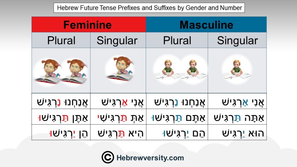 "Binyan Hif'il" Future Tense - hebrewversity