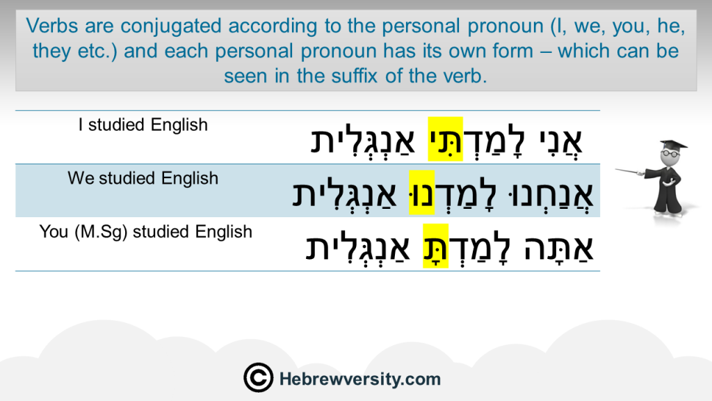 Hebrew Tenses: Expressing The Past, Present, And Future – QZUW