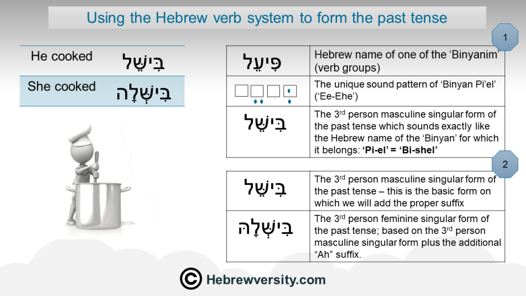 The Hebrew Verb (Past Tense) - hebrewversity