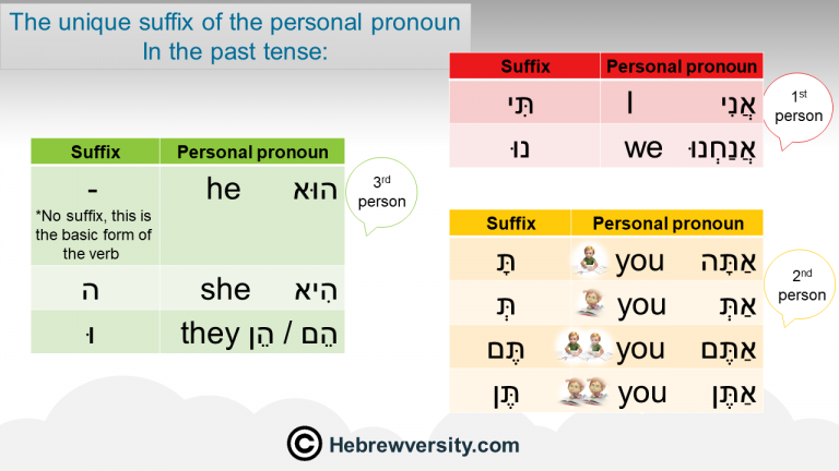 The Hebrew Verb (Past Tense) - hebrewversity