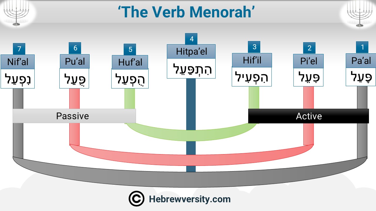 The Meaning of ‘Binyanim’ in Hebrew: The Deeper Meaning of Hebrew Verbs ...