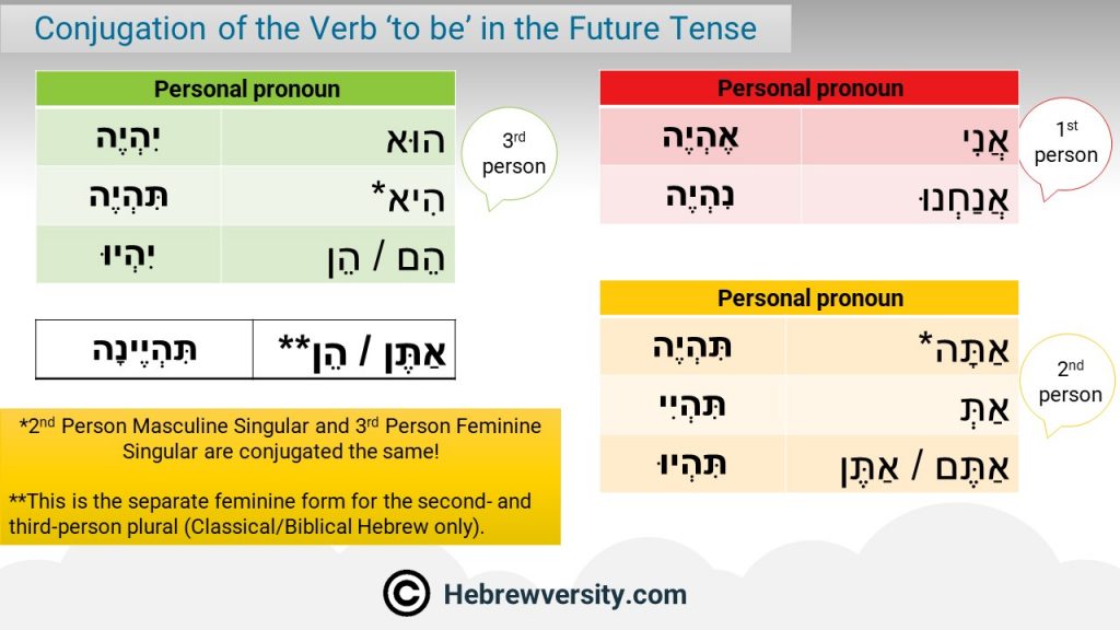 "To be" - Future Tense - hebrewversity