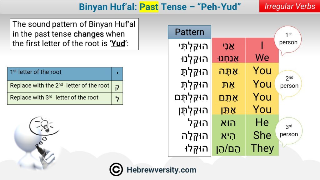 Binyan Huf’al: Past Tense – “Peh-Yud” - hebrewversity
