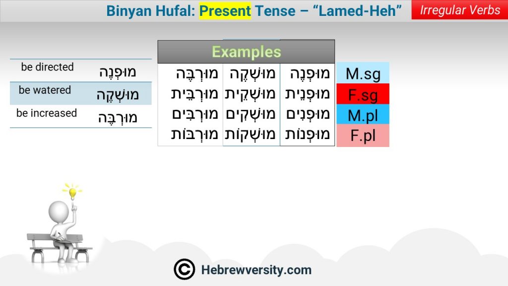 Binyan Huf’al: Present Tense – “Lamed-Heh” - hebrewversity