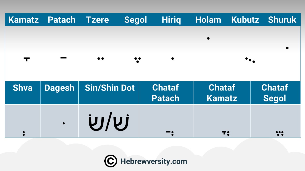 Appendix: Hebrew Vowels - hebrewversity
